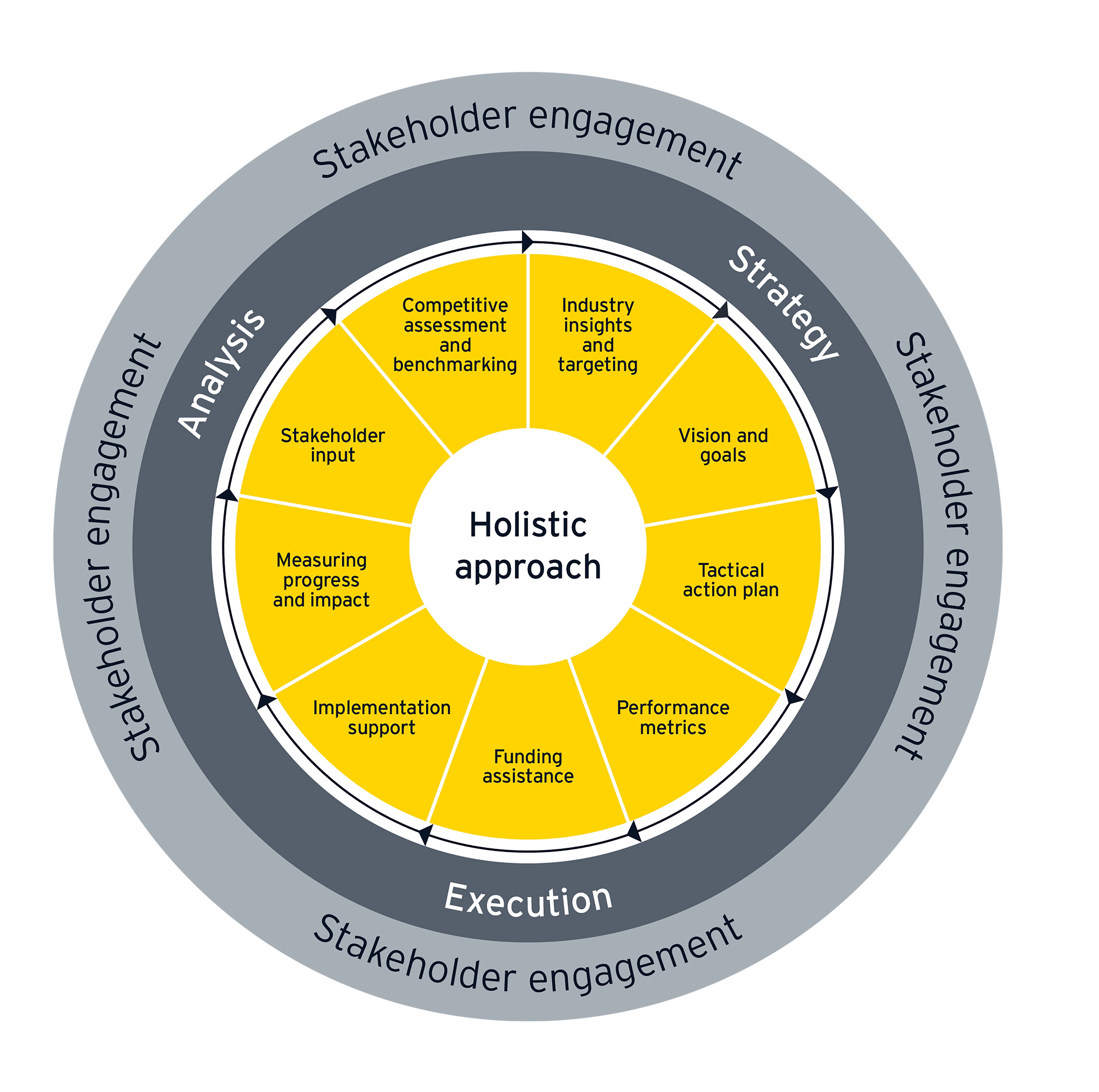 Economic Development Advisory Services | EY - US