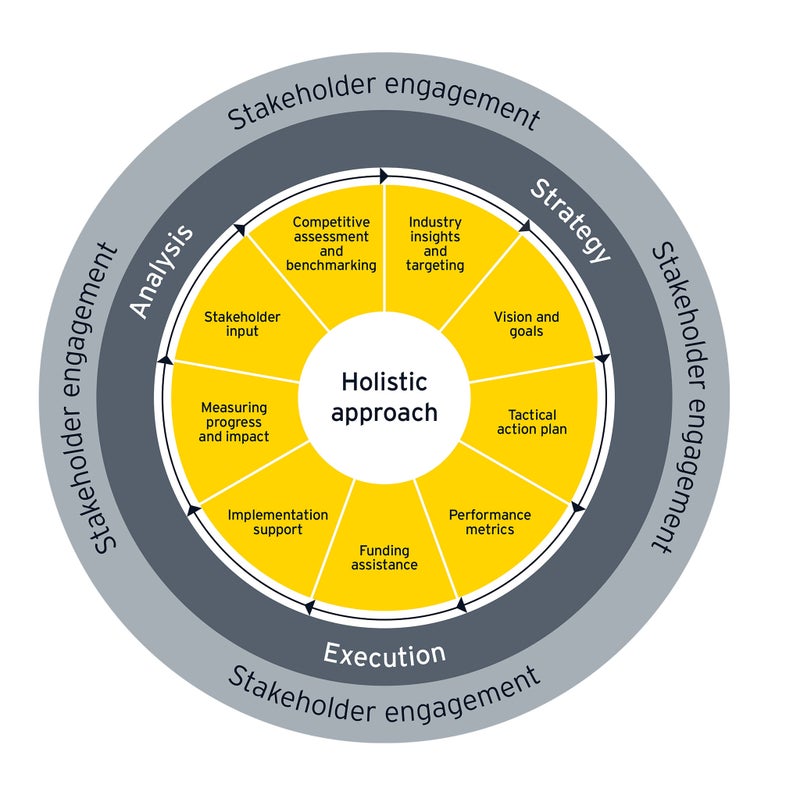 Economic Development Advisory Services | EY - US