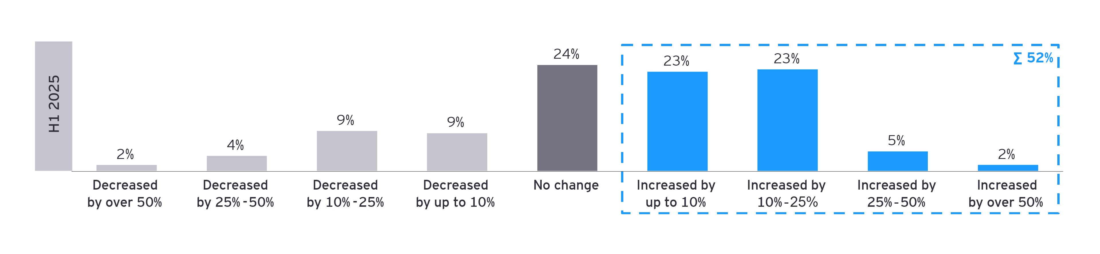 EY-Parthenon Restructuring Pulse Survey H2 2025 | EY - UK