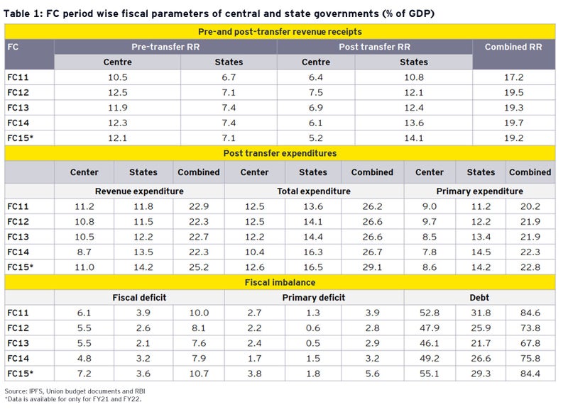 16th Finance Commission: The benefits of brevity in Terms of Reference ...
