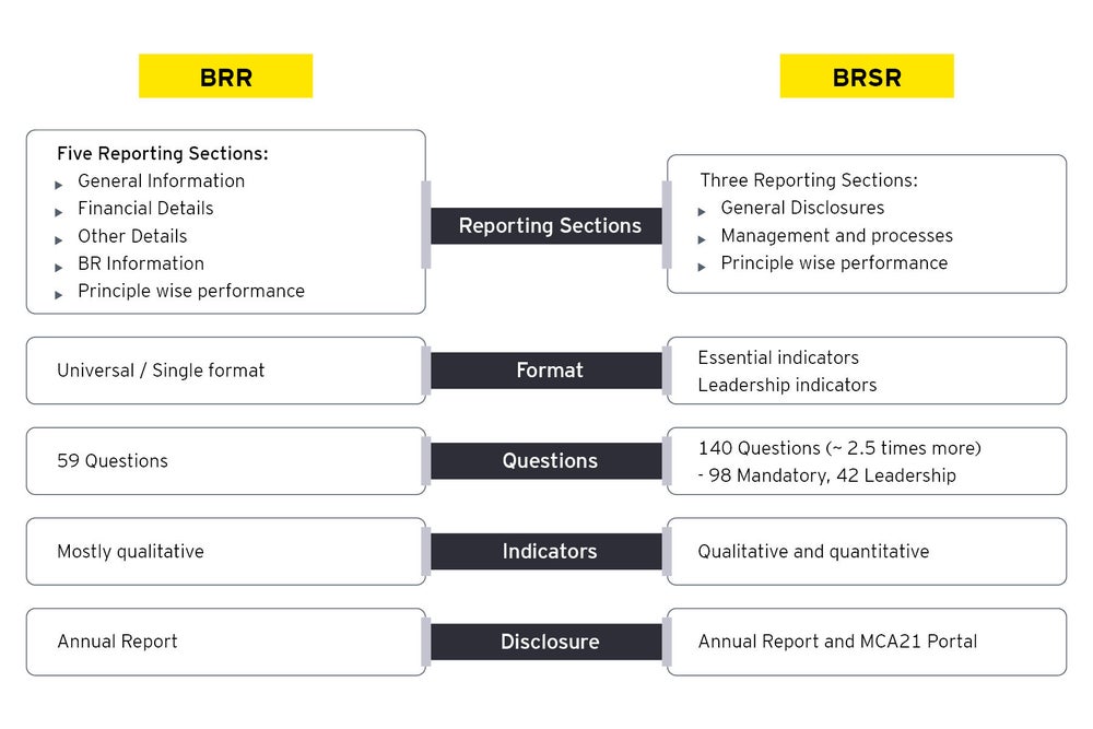 BRSR Reporting in India’s ESG Journey | EY - India