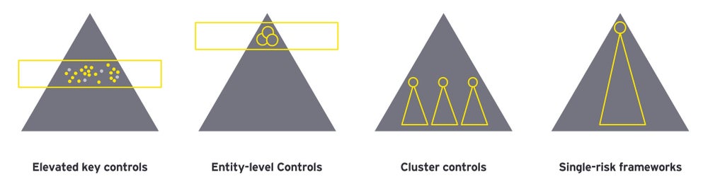 How to get on track with material controls declaration | EY - UK