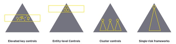 How to get on track with material controls declaration | EY - UK