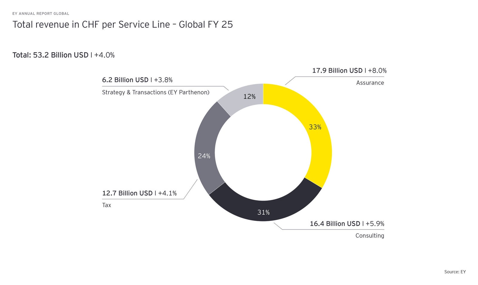 EY Switzerland Annual Report FY25 | EY - Switzerland