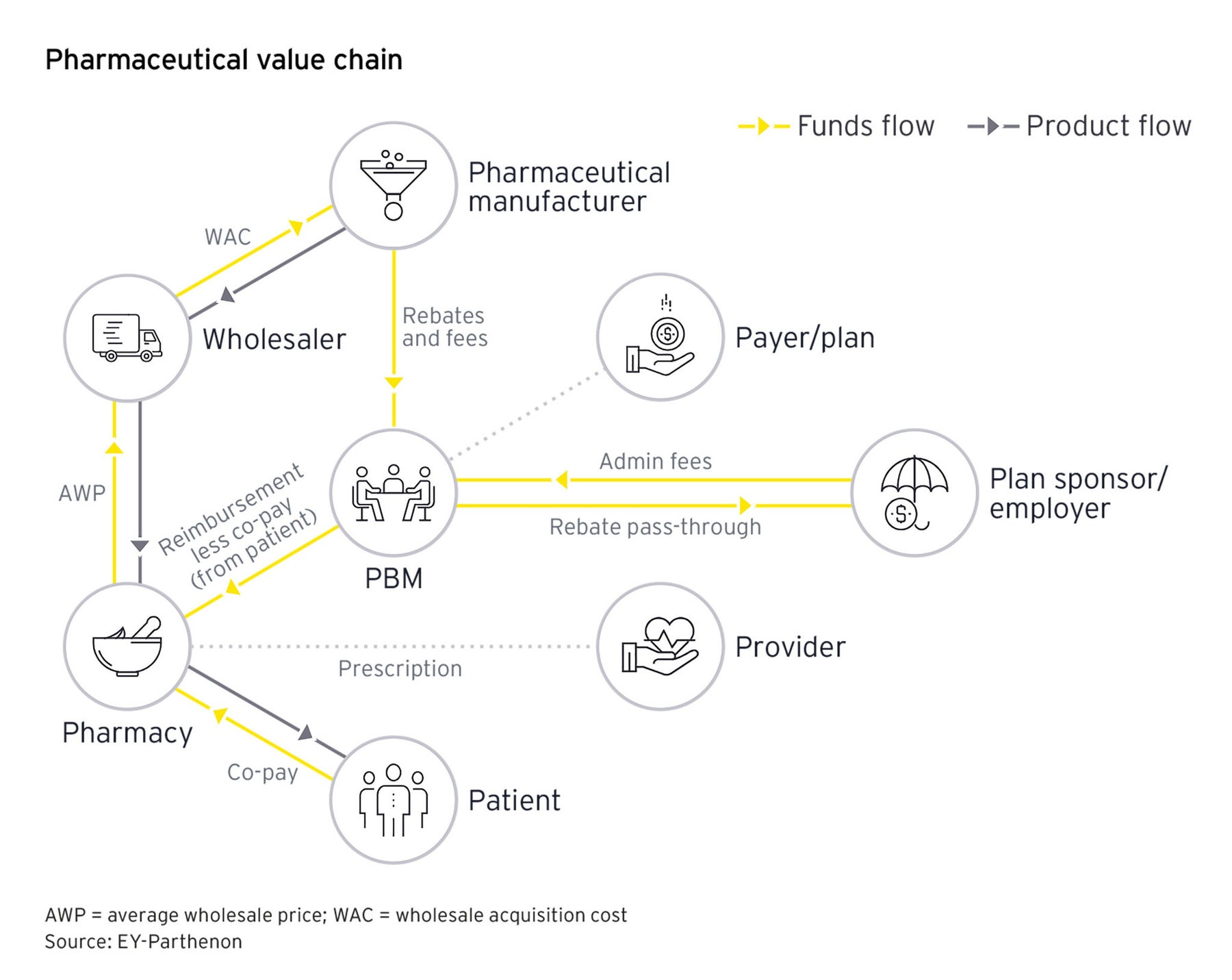 How can the pharma value chain be more efficient? | EY - US