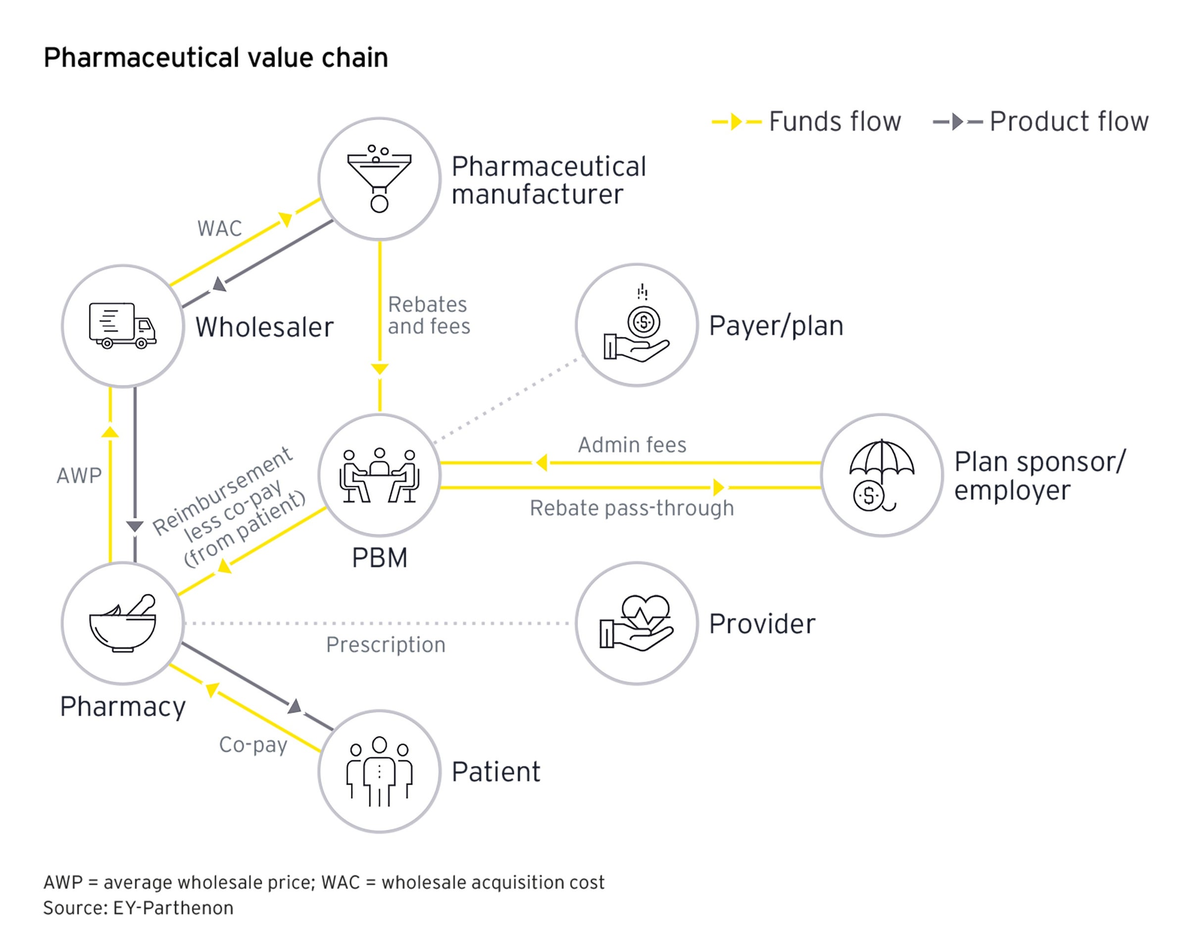 How can the pharma value chain be more efficient? | EY - US
