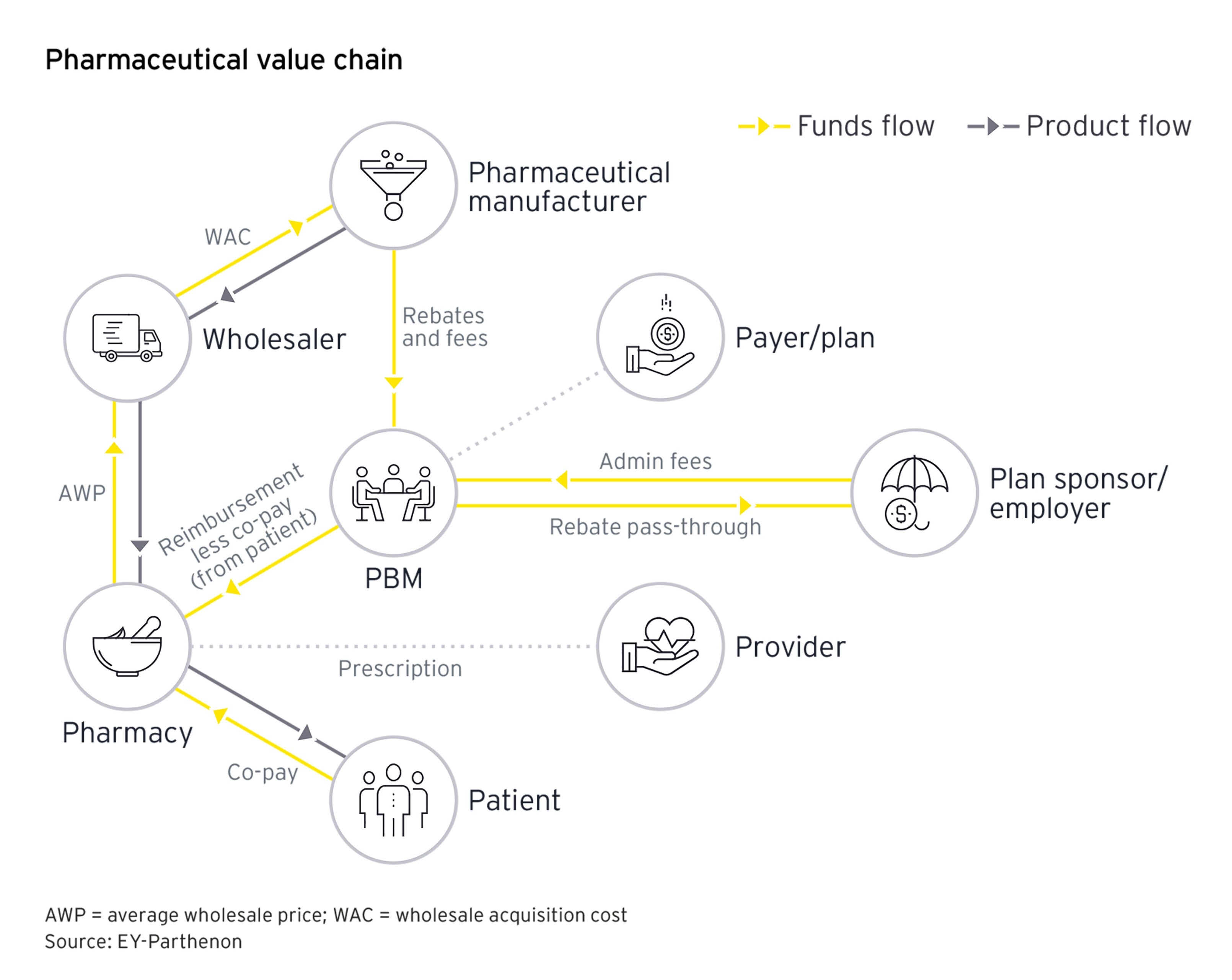 How can the pharma value chain be more efficient? | EY - US