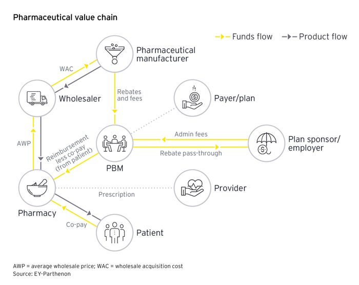 How can the pharma value chain be more efficient? | EY - US