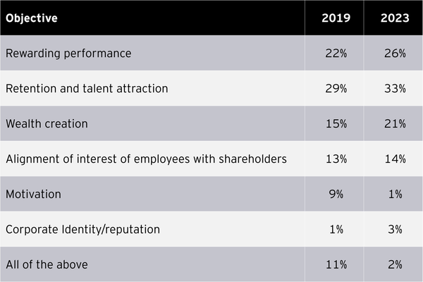 Unlocking the potential of Long-Term Incentive Plans (LTIPs): a deep ...