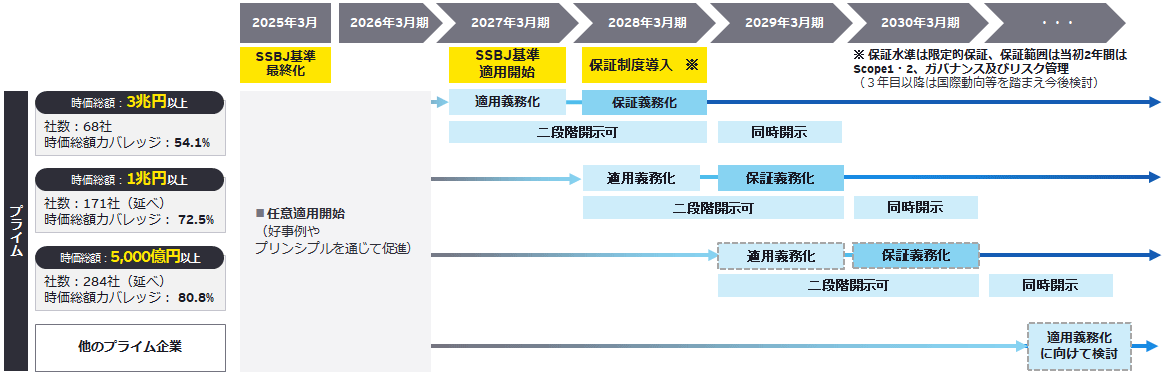 SSBJ基準と企業価値の関係性とは | EY Japan