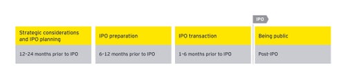 IPO readiness assessment services | EY - India