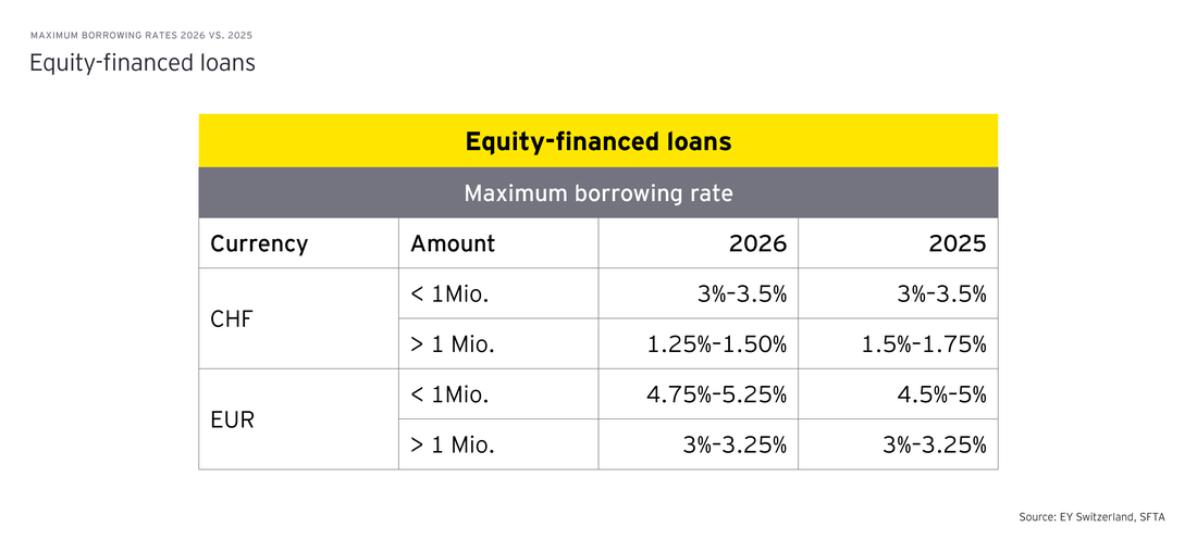 Safe harbor interest rates 2026 - Switzerland tax update | EY - Switzerland
