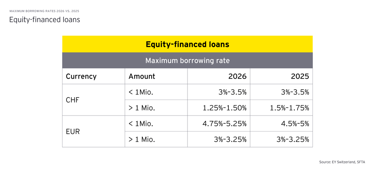 Safe harbor interest rates 2026 - Switzerland tax update | EY - Switzerland