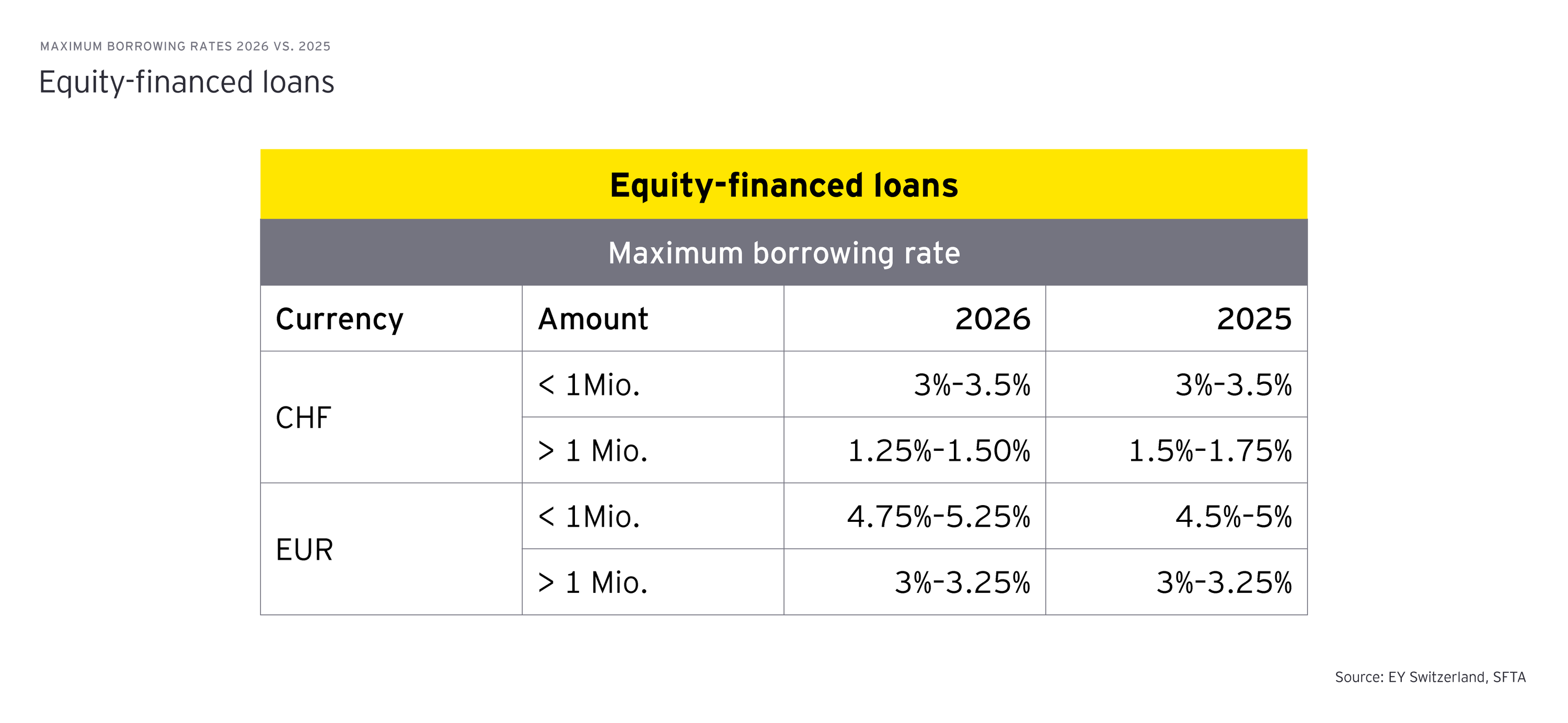 Safe harbor interest rates 2026 - Switzerland tax update | EY - Switzerland