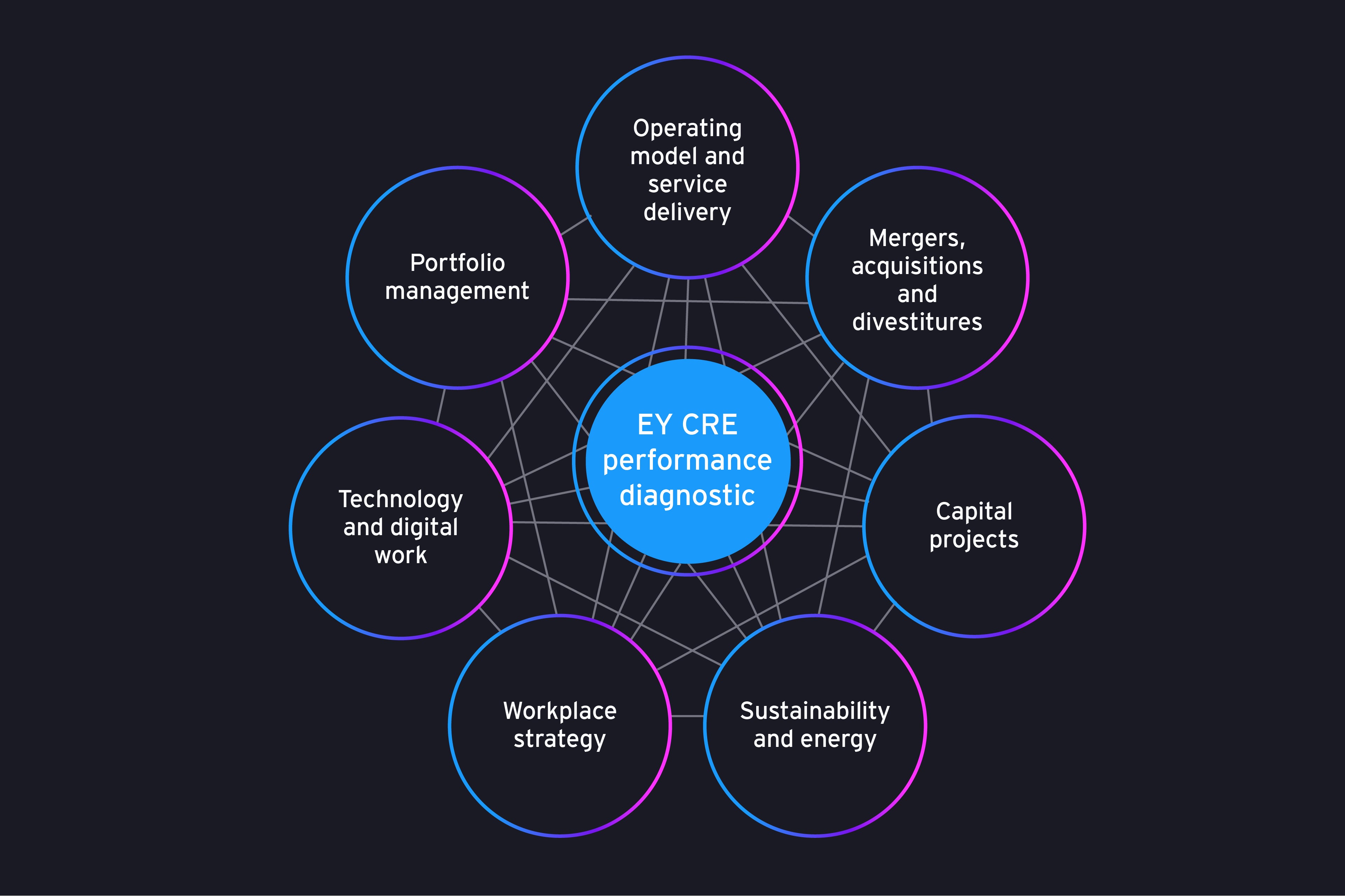 Corporate Real Estate Consulting & Technology Services | EY - US