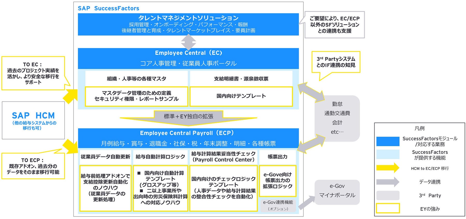 SAP SuccessFactors ECP（給与システム）導入 | EY Japan