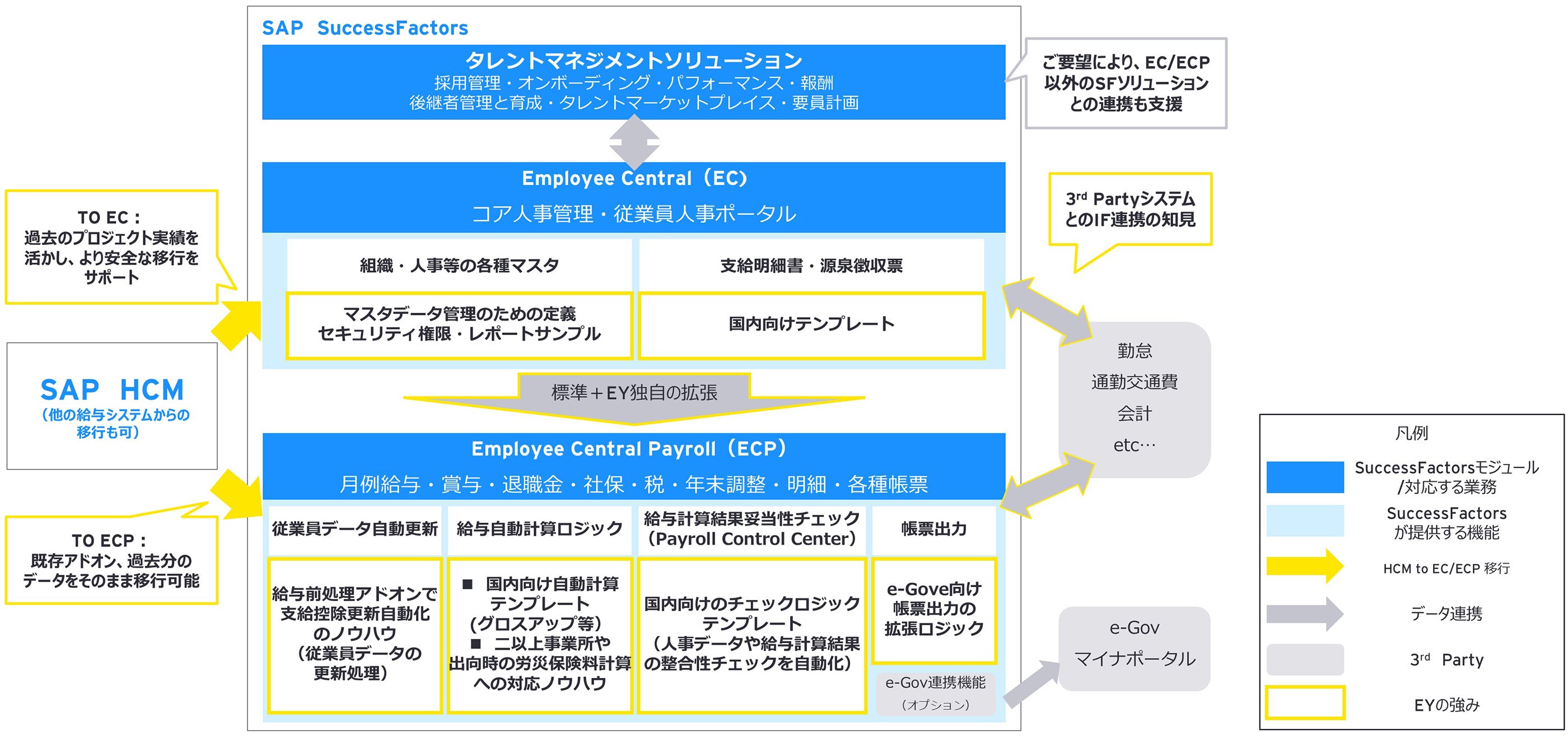 SAP SuccessFactors ECP（給与システム）導入 | EY Japan