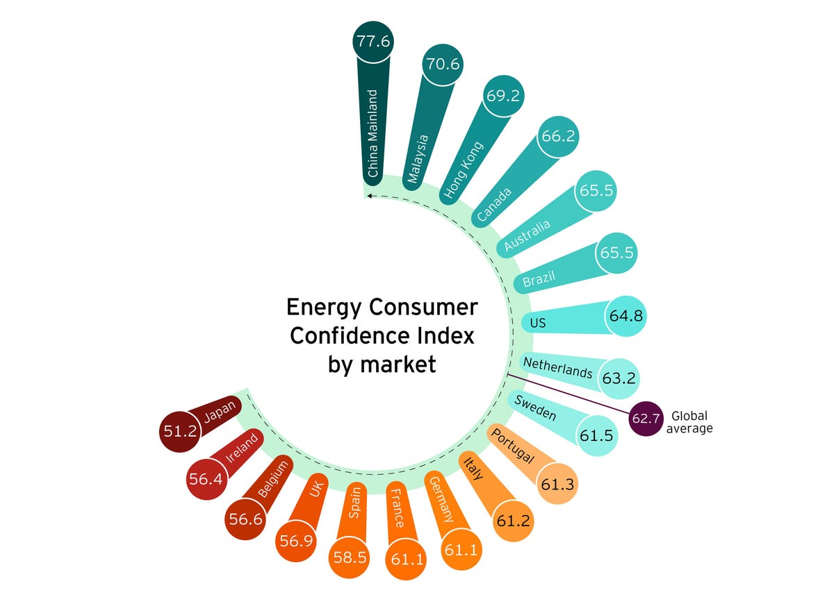 Wavering confidence could stall the energy transition | EY - Global