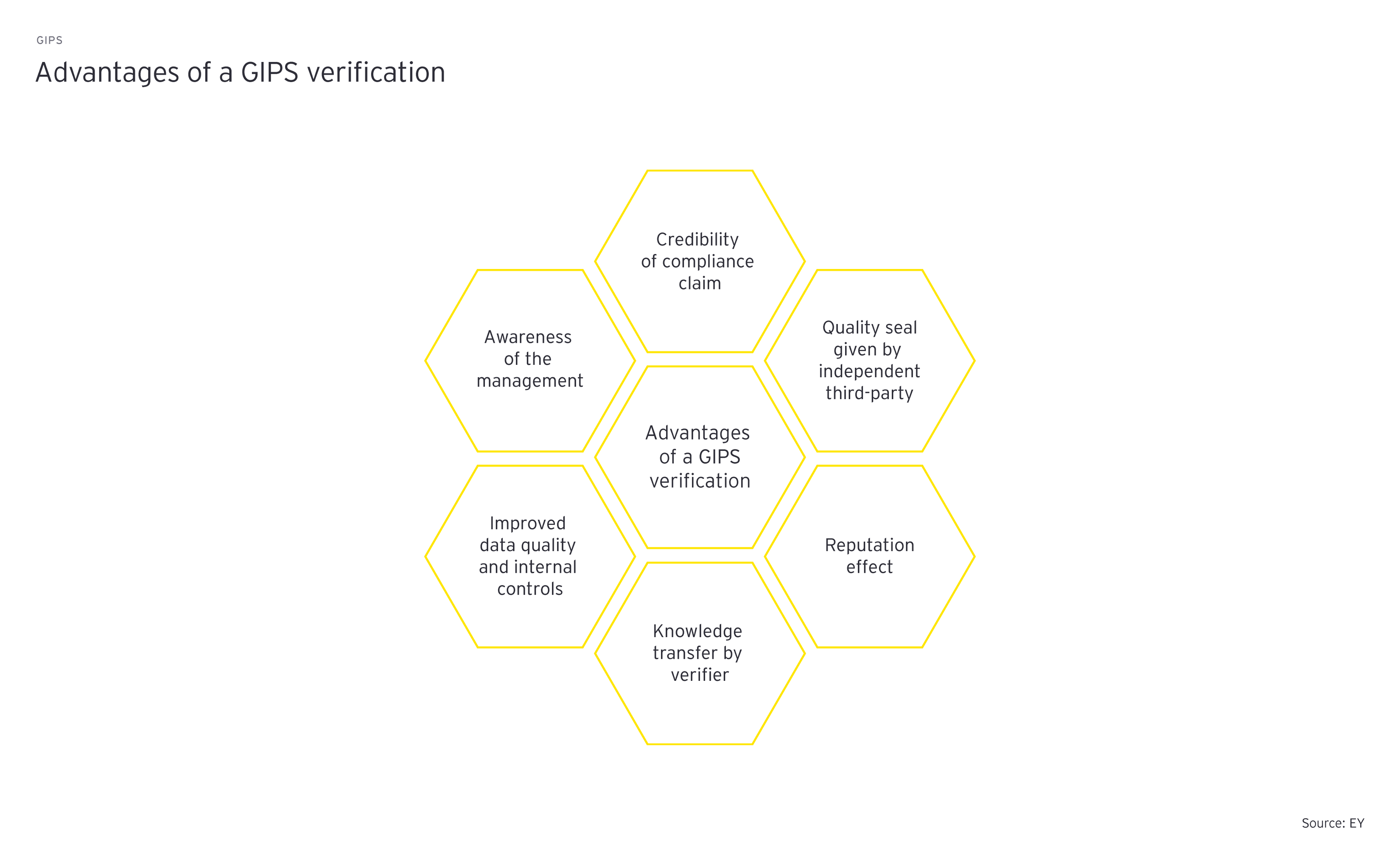 Why GIPS® are a must for asset managers | EY - Switzerland