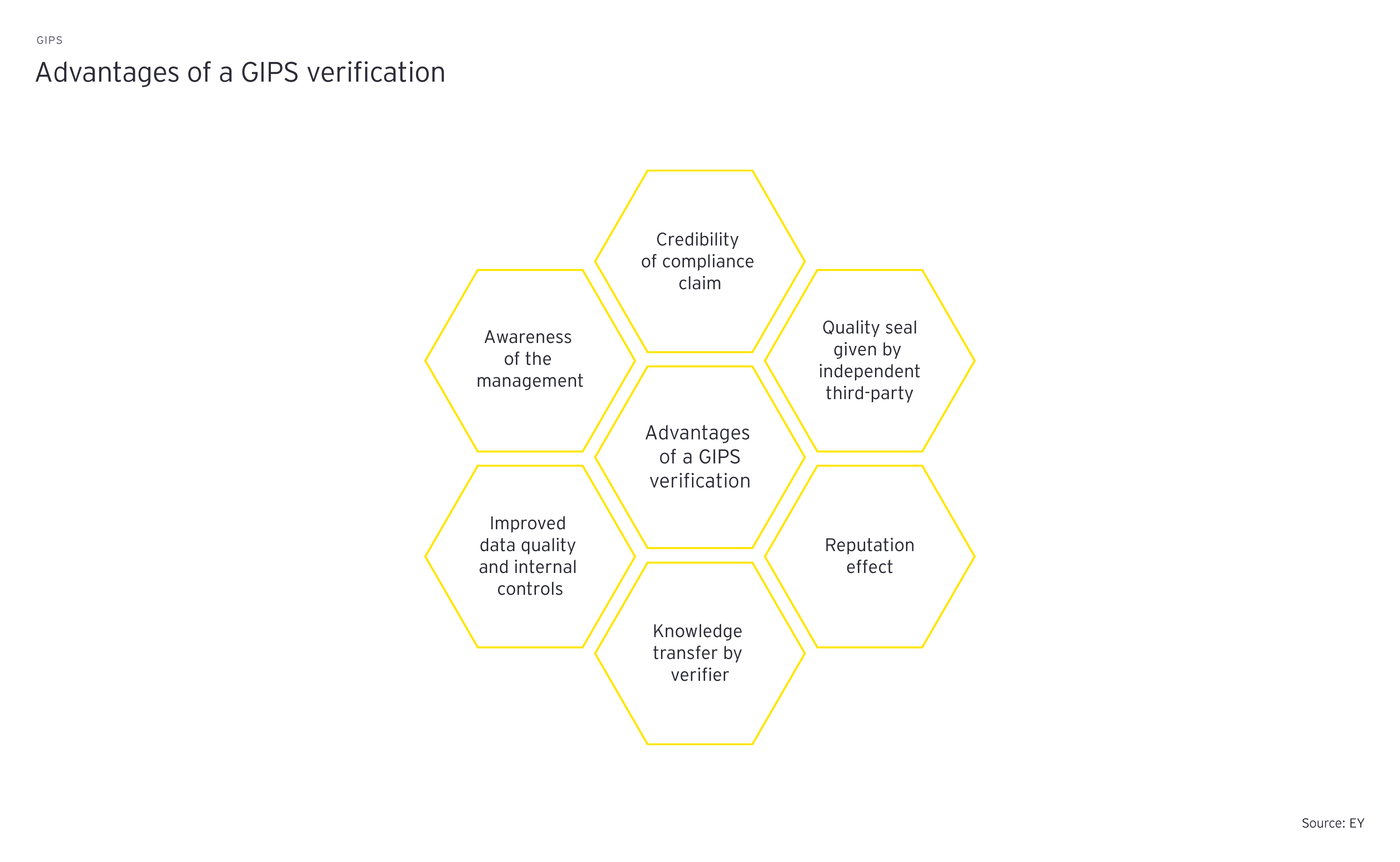 Why GIPS® are a must for asset managers | EY - Switzerland
