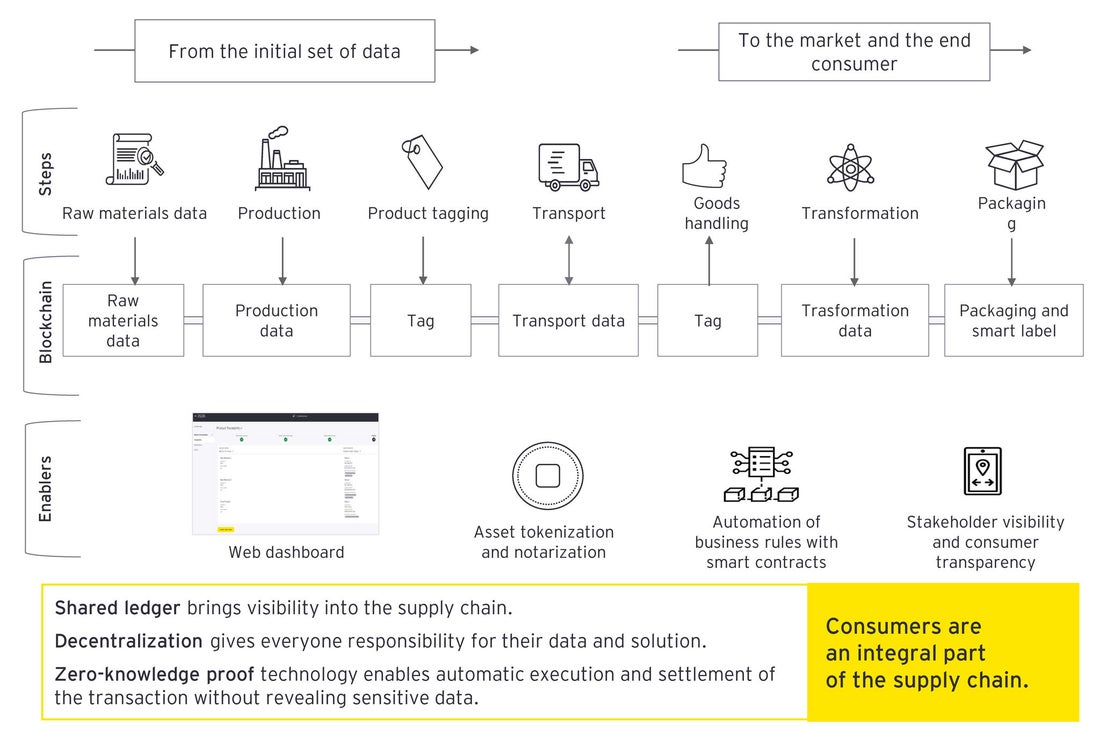 EY OpsChain Traceability solution | EY - Taiwan