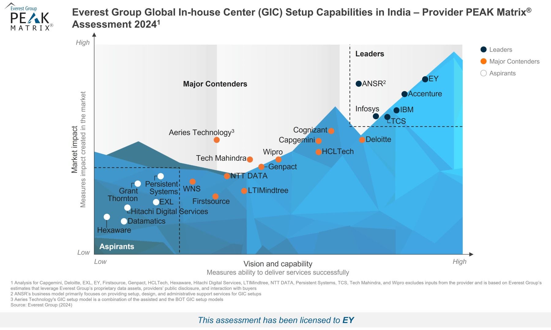 EY India named Leader in Global Capability Center setup and ...