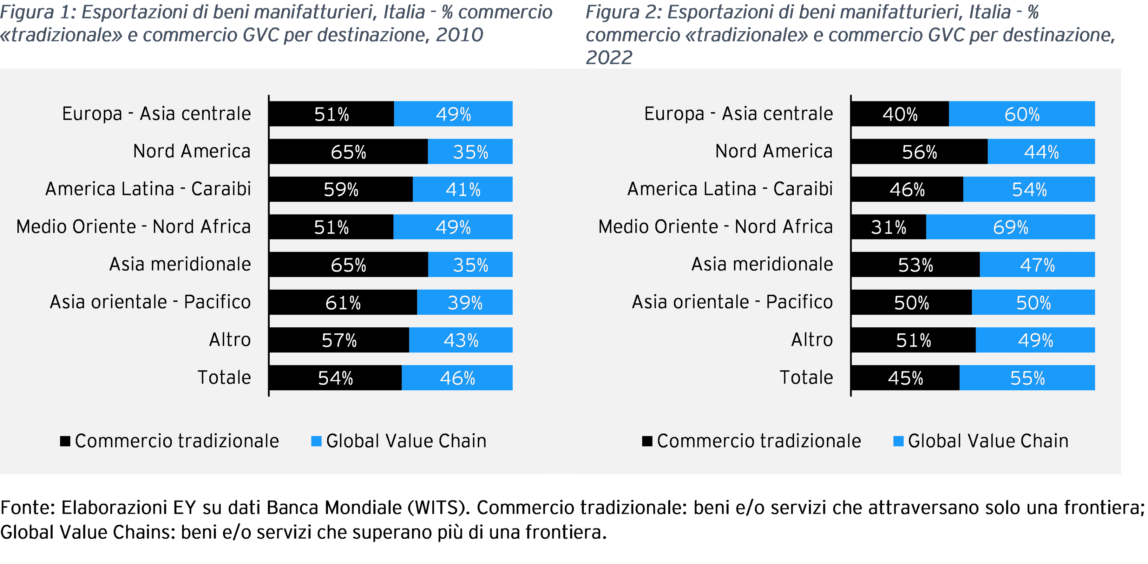 Dati EY sullo scenario economico italiano: PIL +0,6% e inflazione 1,7% ...
