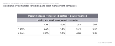 What taxpayers need to know about SFTA’s safe harbor rates | EY ...