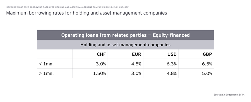 What taxpayers need to know about SFTA’s safe harbor rates | EY ...