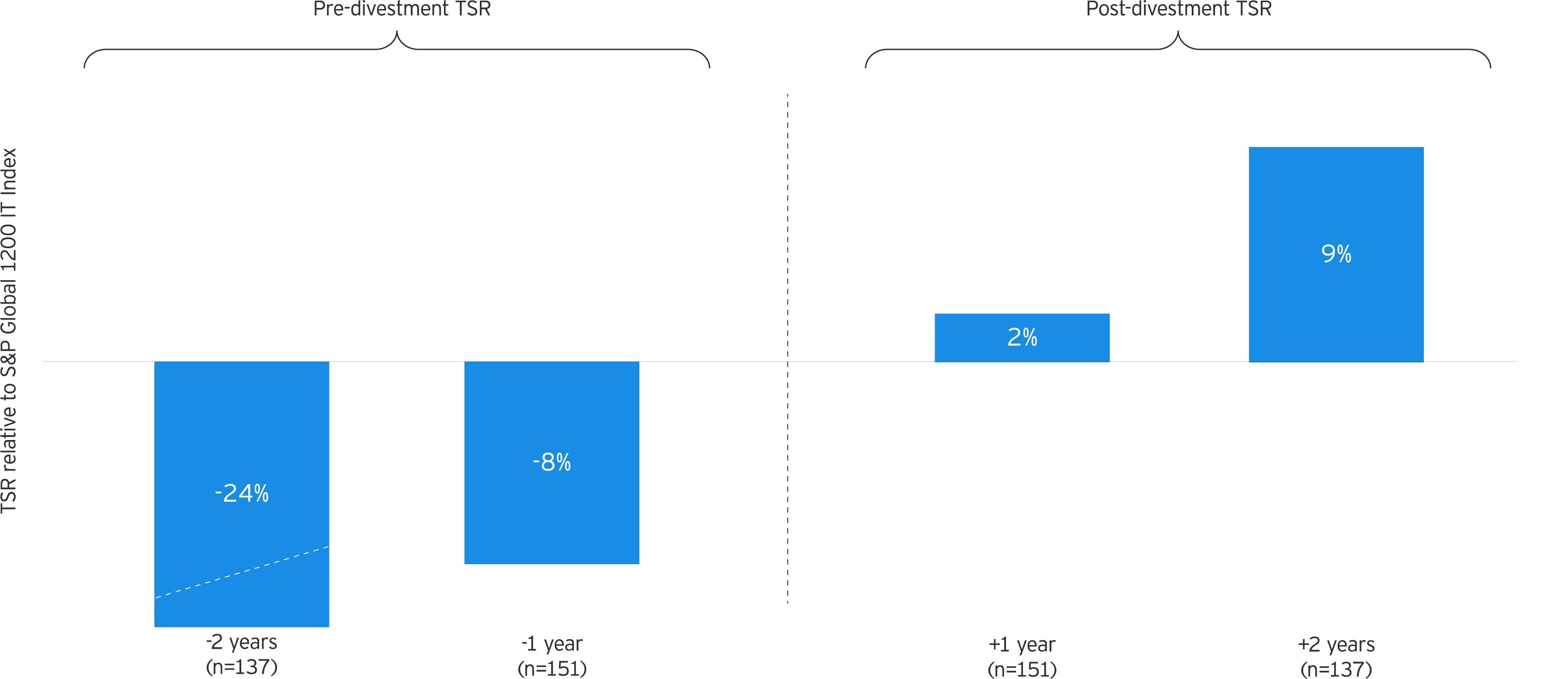 Enterprise software carve-out strategies | EY - US