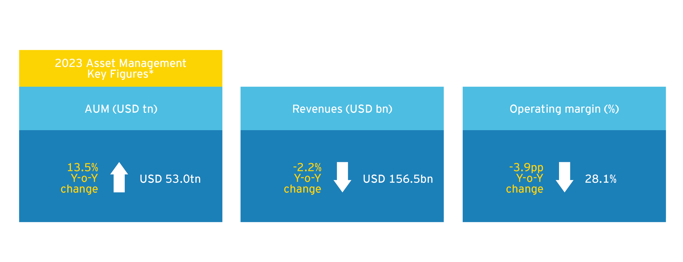 From traditional to transformational: The future of Asset Management ...