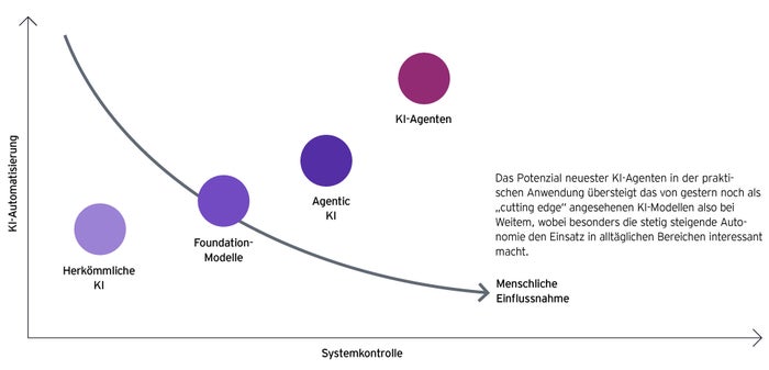 KI im Finanzwesen » Wie intelligente Agenten Prozesse verändern | EY ...