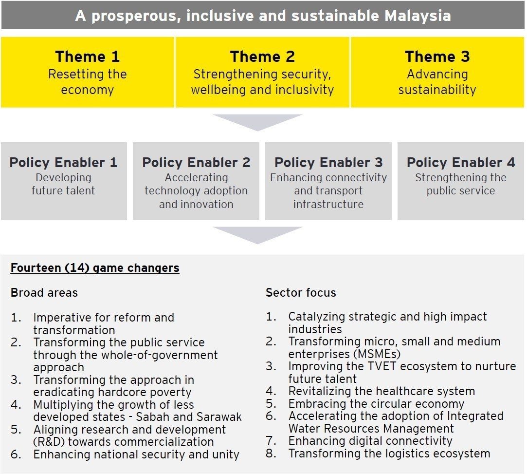 12th Malaysia Plan (2021-2025): sector highlights | EY Malaysia