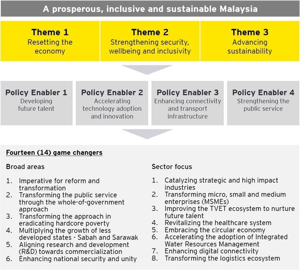 12th Malaysia Plan (2021-2025): sector highlights | EY Malaysia