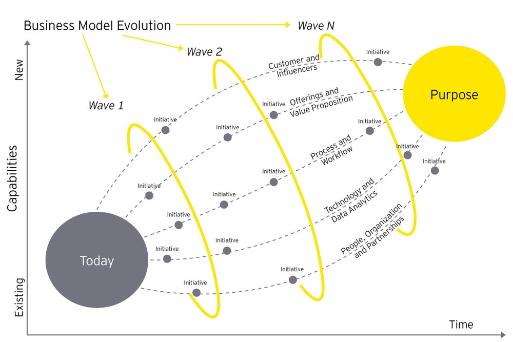 Strategic business framework services | EY - Global
