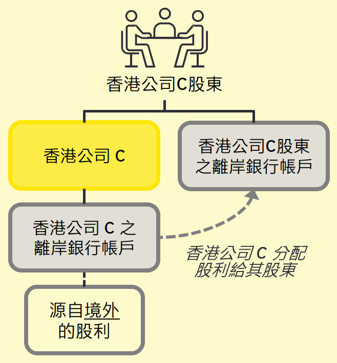 香港被動性海外所得免稅（Foreign Source Income Exemption, “FSIE”）制度 | EY - Global