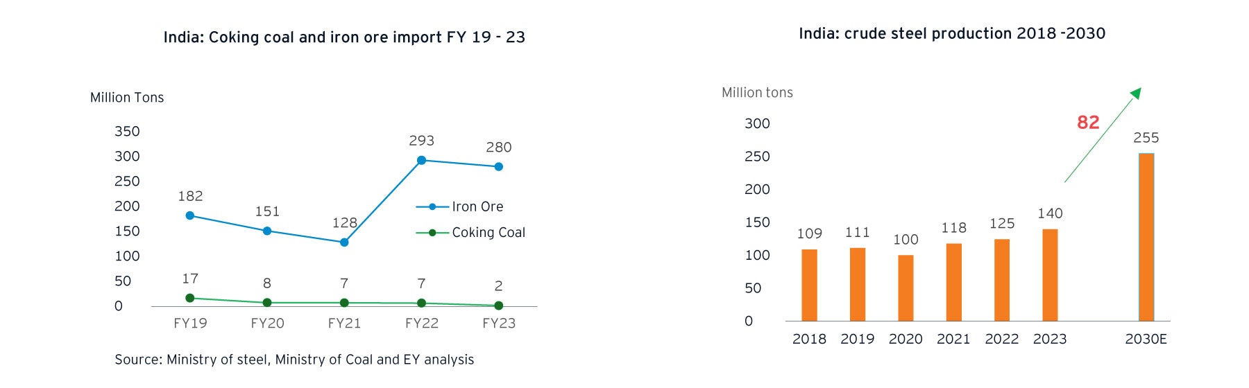 Beneficiation to boost iron ore usage in India | EY - India