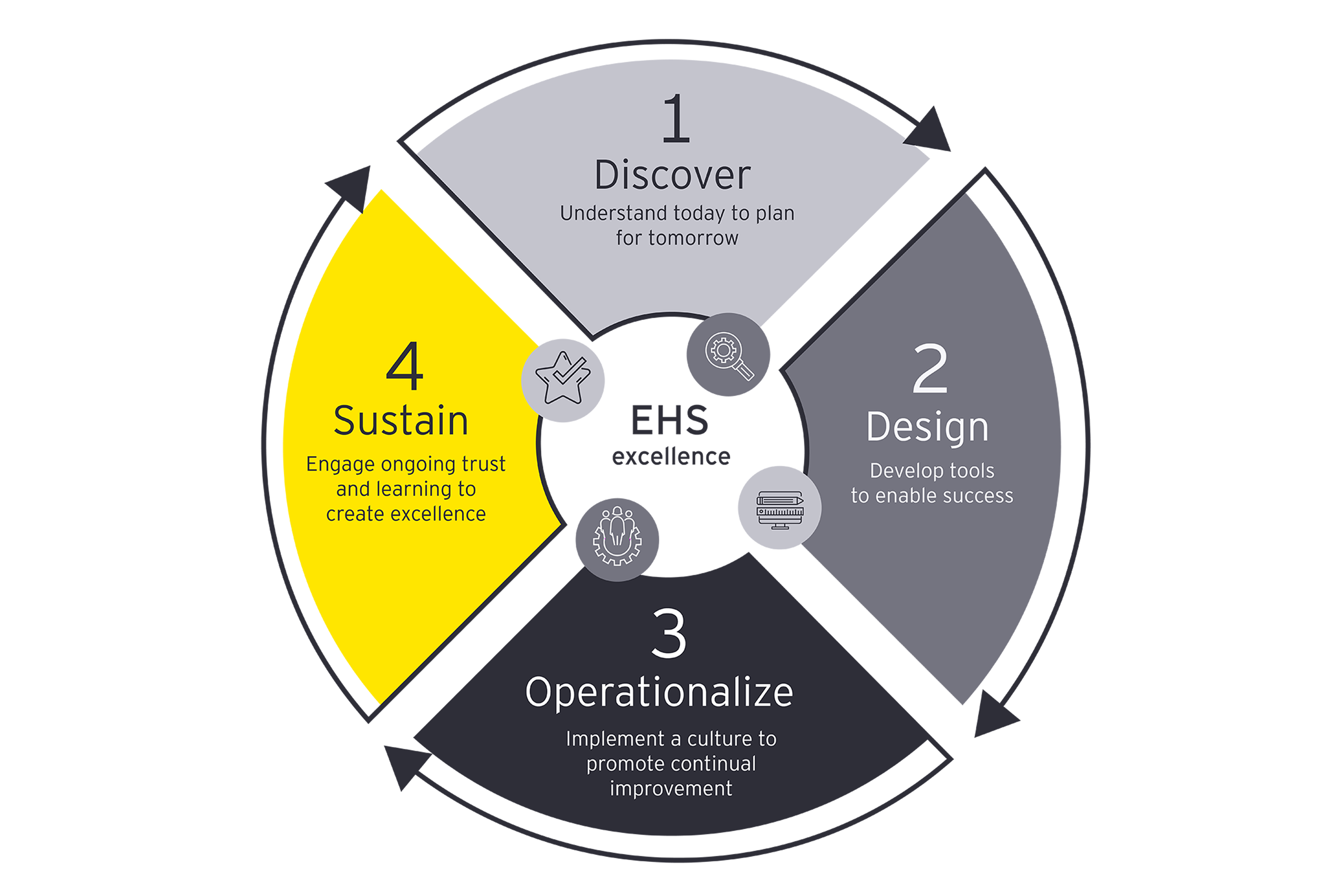 Why EHS transformation is critical to ESG progress | EY - US
