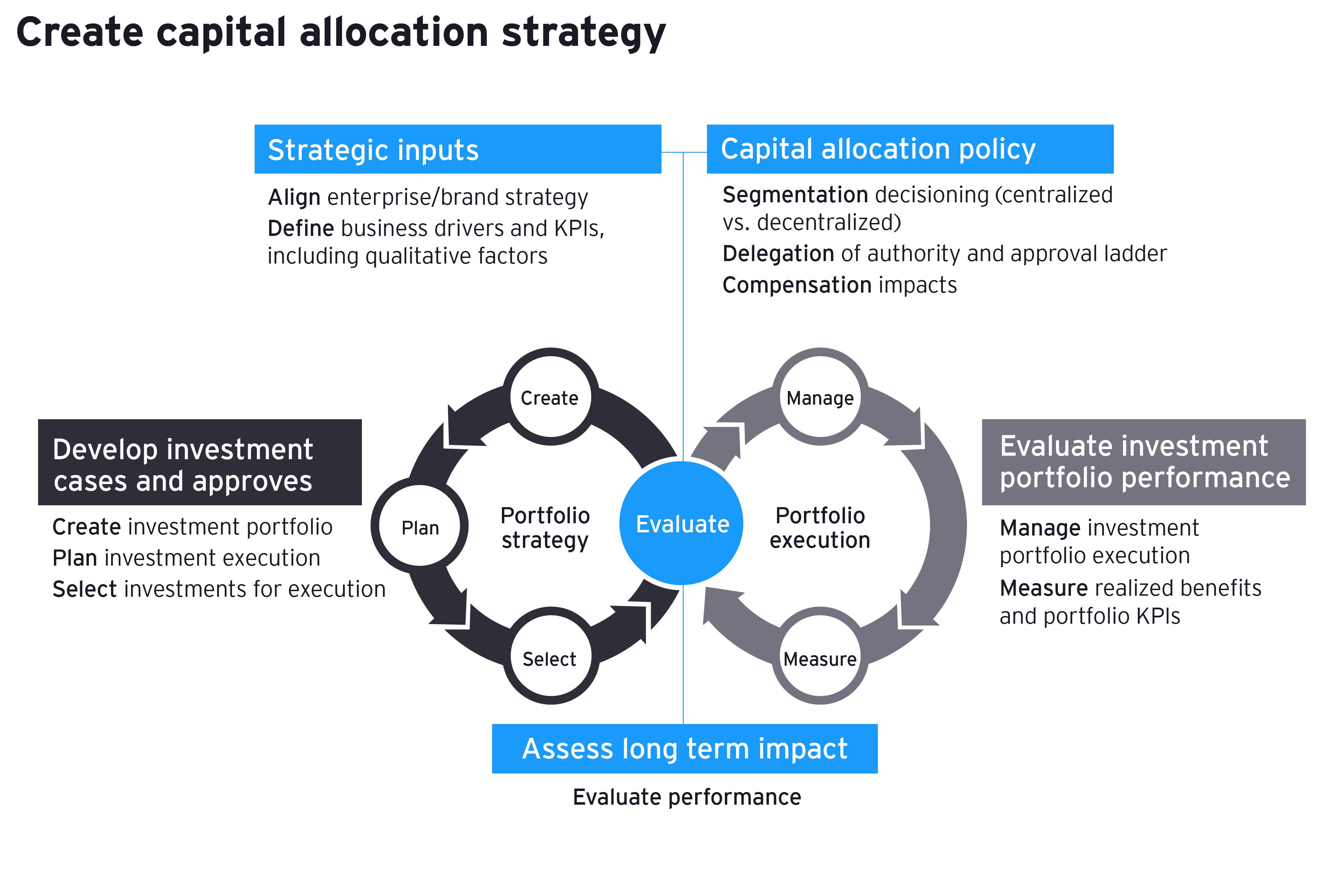 Five actions to enhance shareholder value in M&A deals | EY - US
