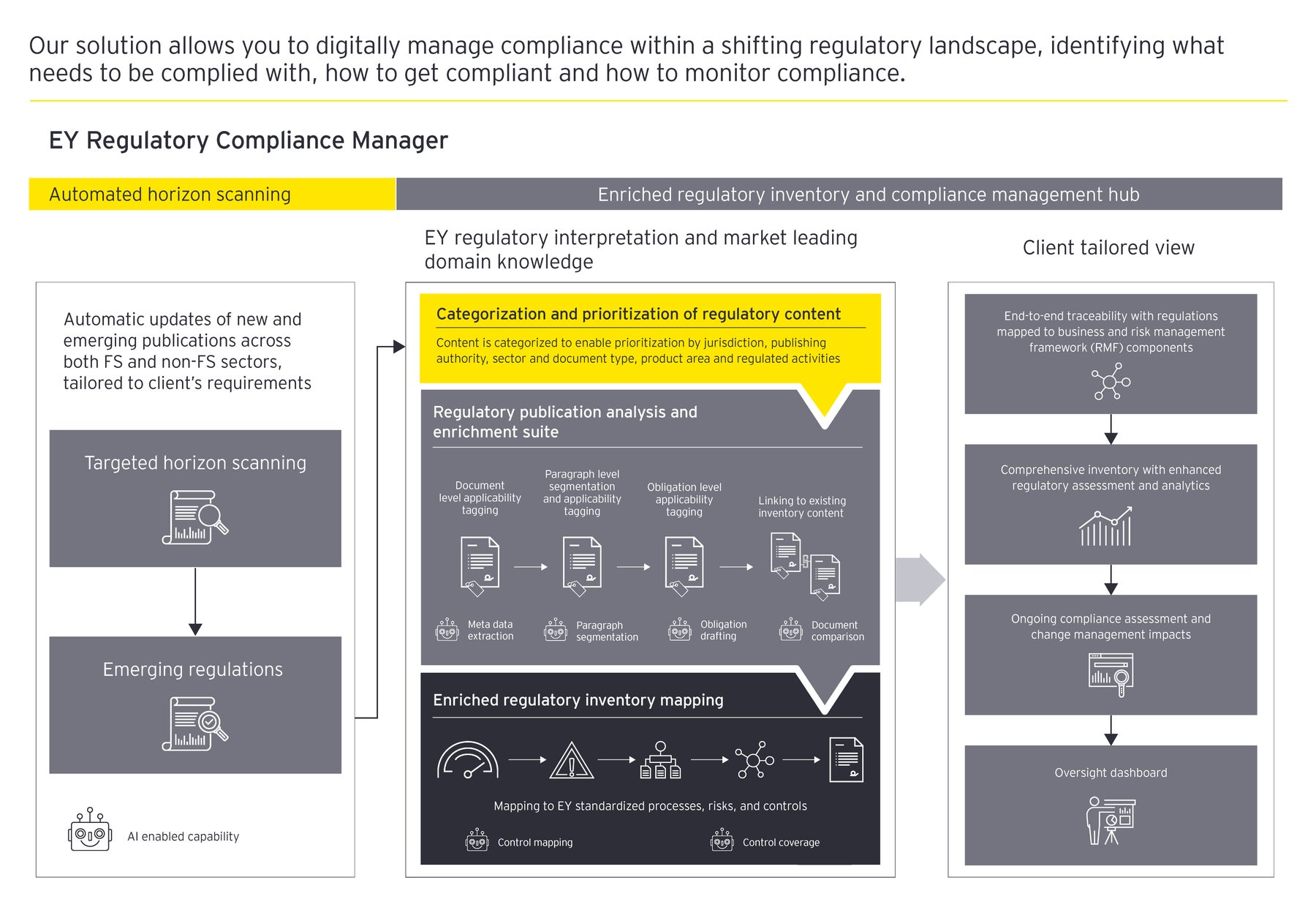 EY Regulatory Compliance Management solution | EY - Central America ...