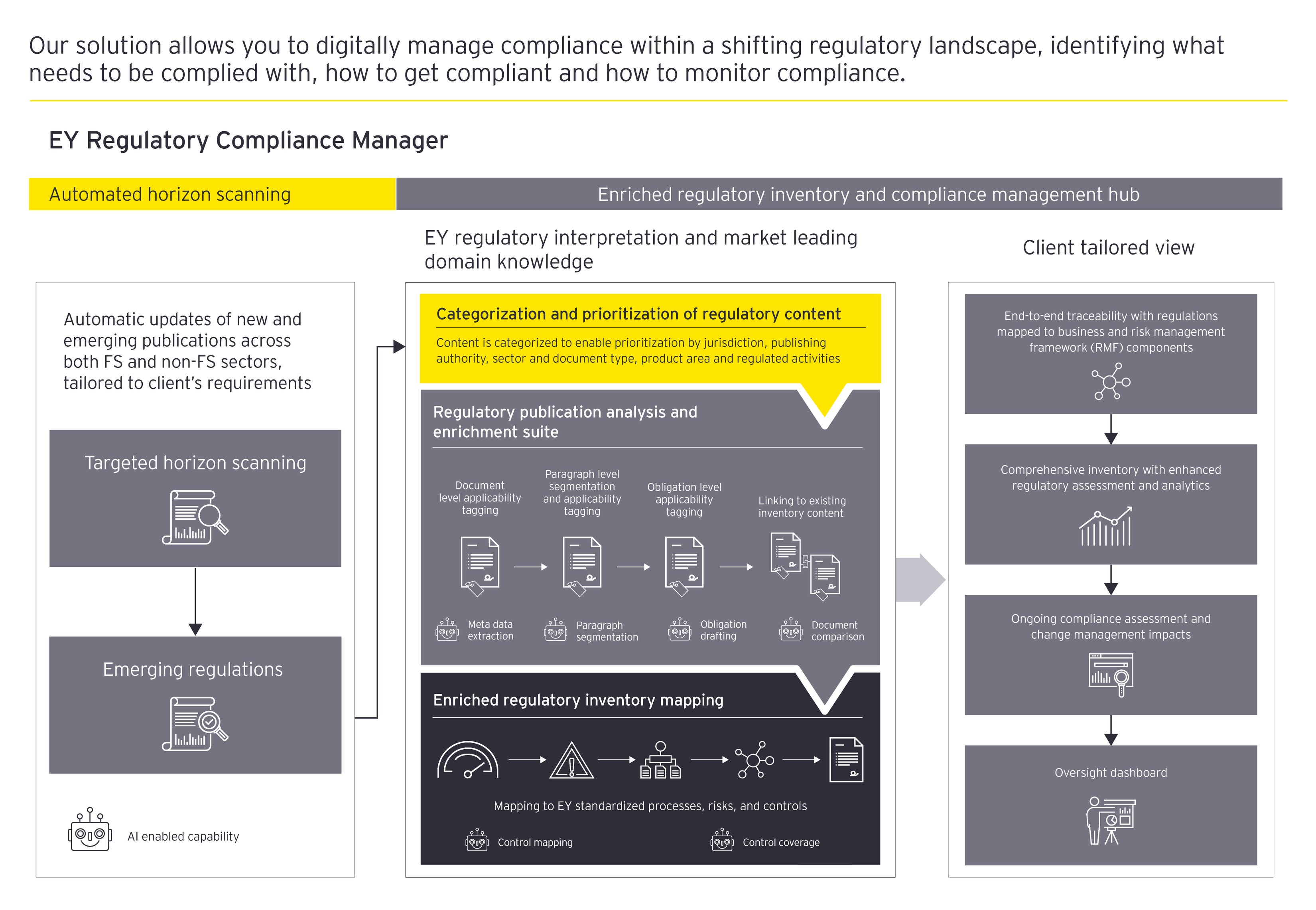 EY Regulatory Compliance Management solution | EY - Central America ...