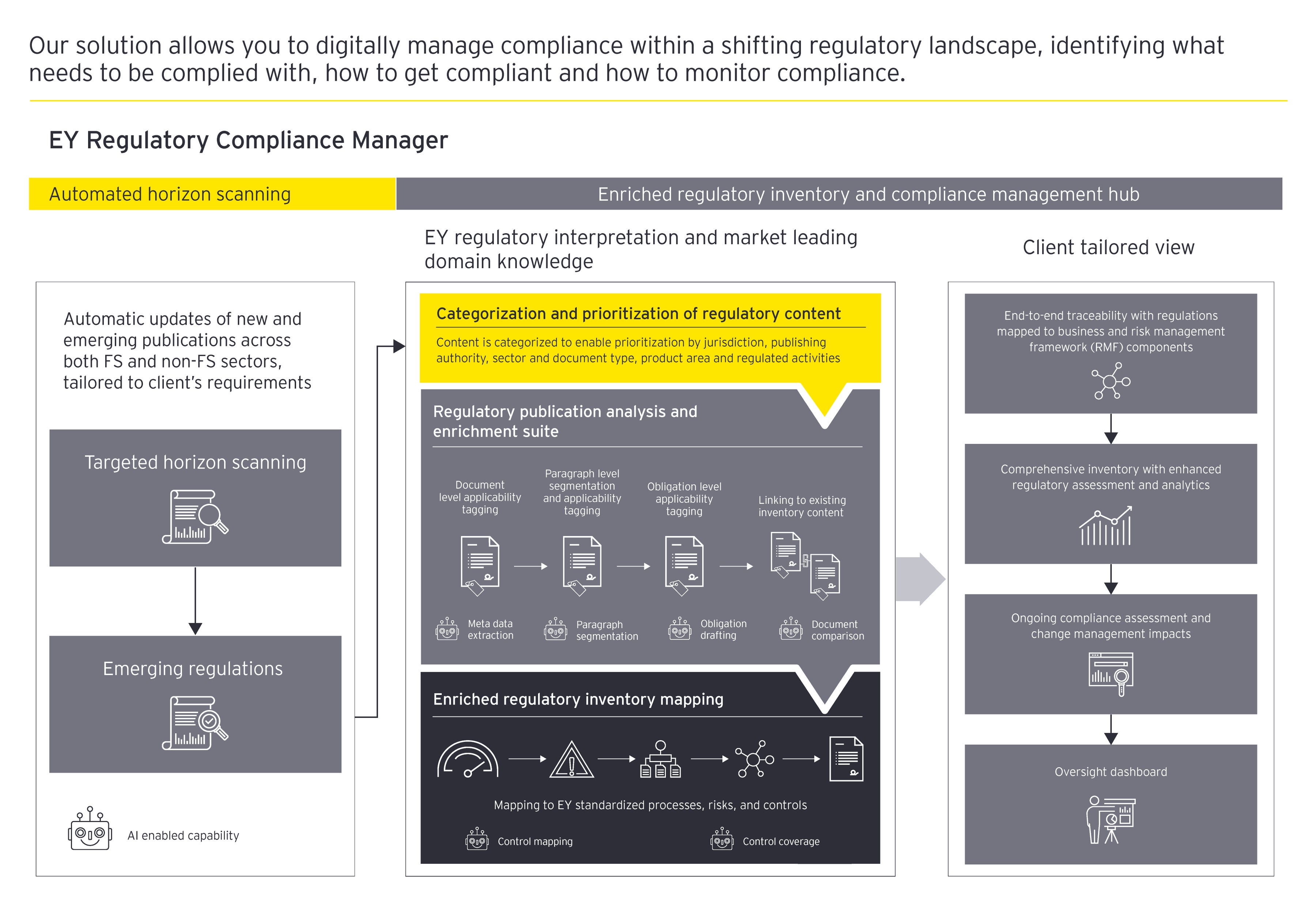 EY Regulatory Compliance Management solution | EY - Central America ...