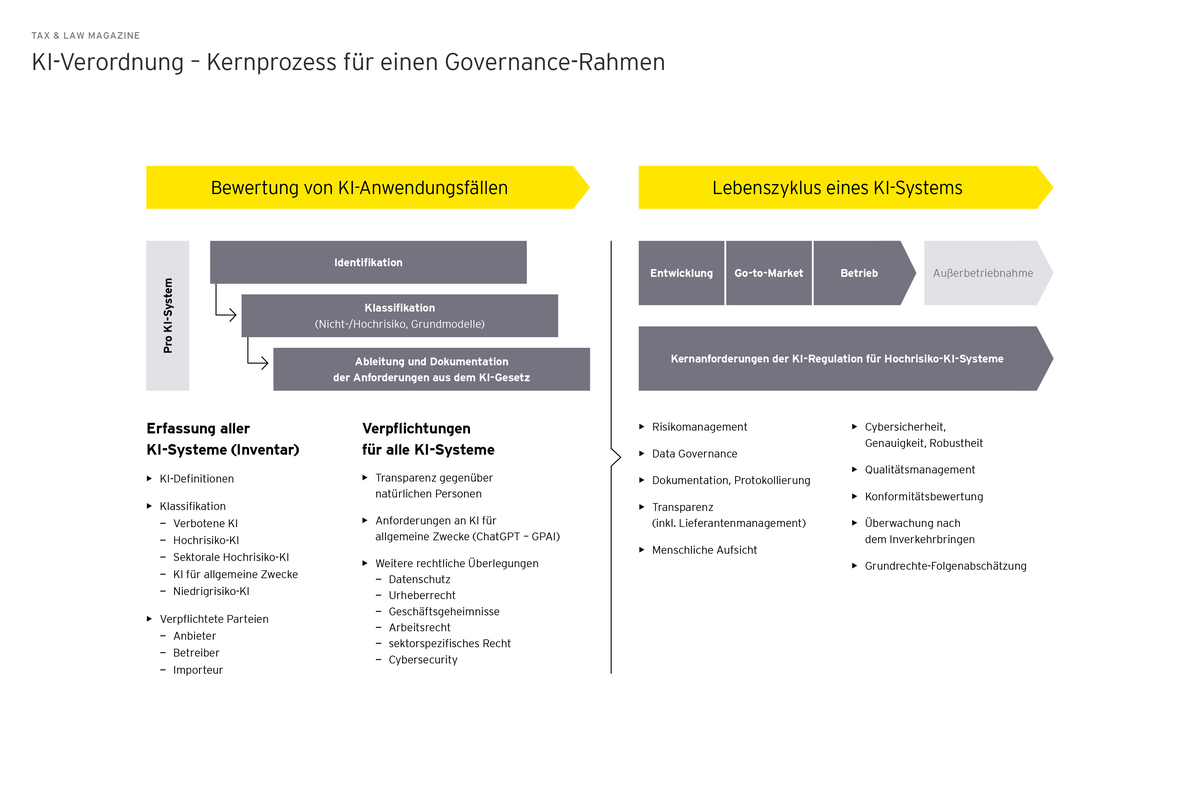 Welche Anforderungen die EU-KI-Verordnung an Hochrisiko-KI-Systeme ...