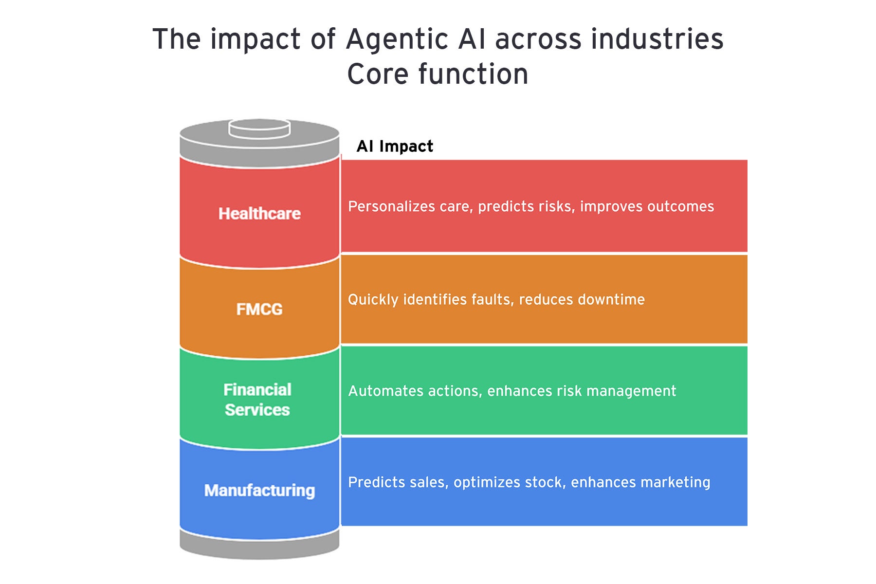 How Agentic AI can transform industries by 2028 | EY - India
