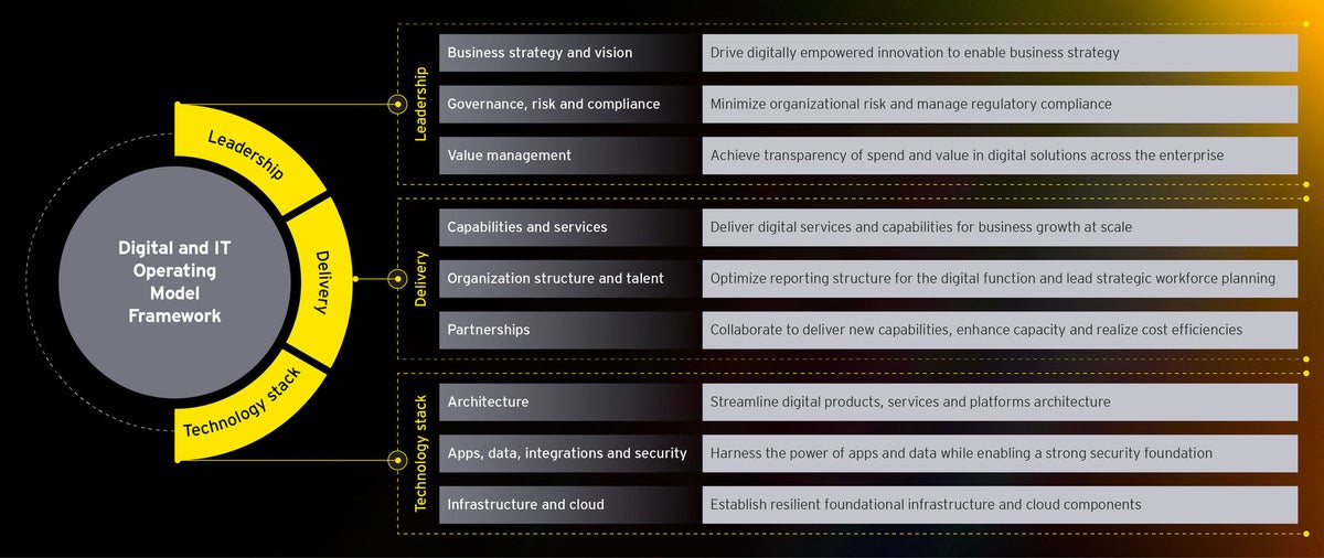 Digital to agentic: operating models in oil and gas | EY - MENA