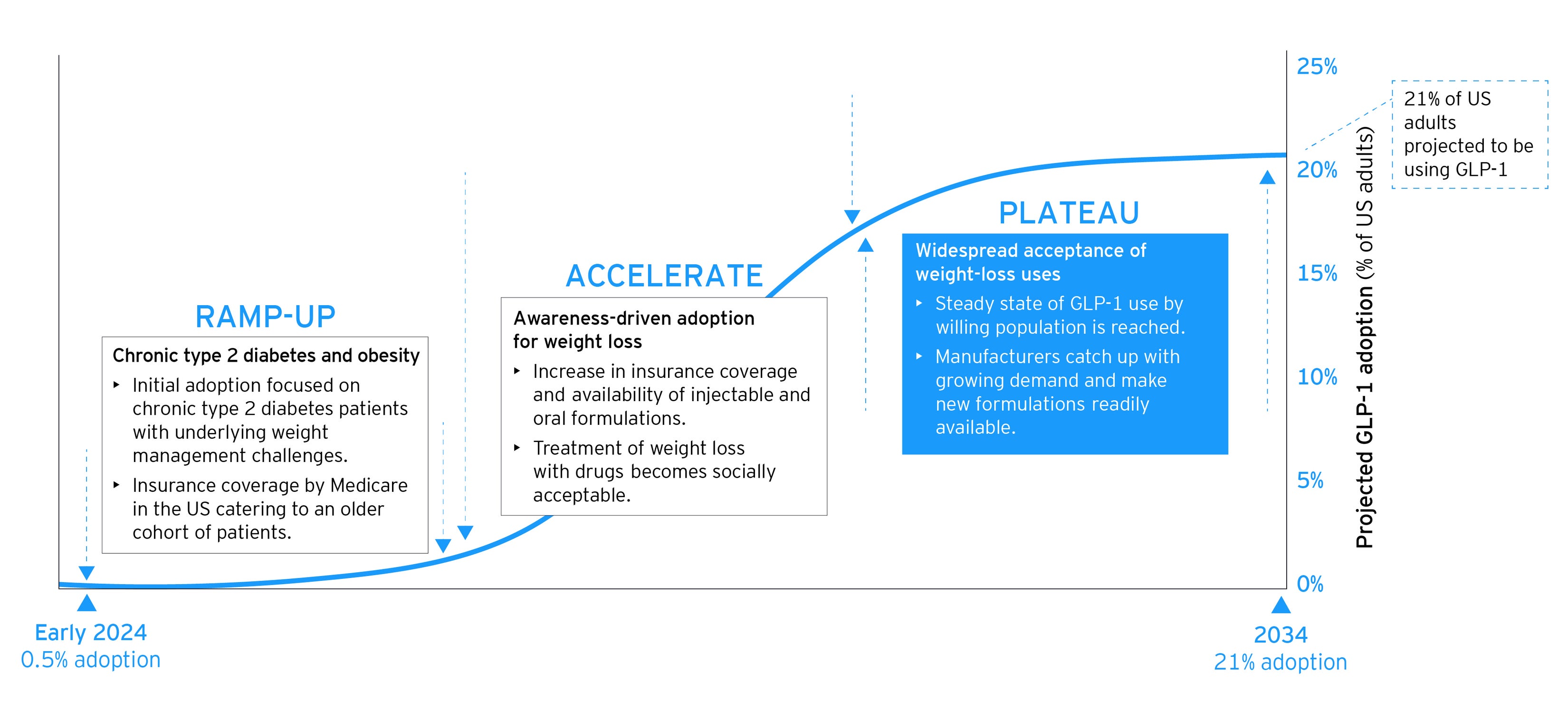 Use of GLP - 1 drugs by dieters may impact snack brands | EY - US