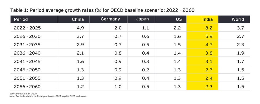 India 2050: targeting $30 trillion economy | EY - India