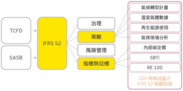 IFRS 永續揭露準則深度解析（二）：氣候治理決策關鍵四步驟，解析完整IFRS S2核心內容，引領企業接軌國際評比CDP | 安永台灣