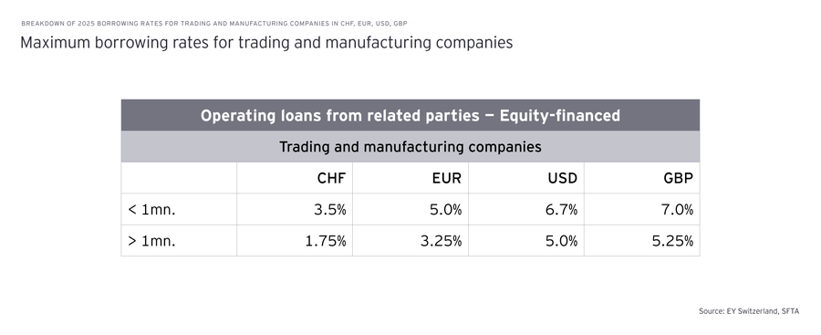 What taxpayers need to know about SFTA’s safe harbor rates | EY ...