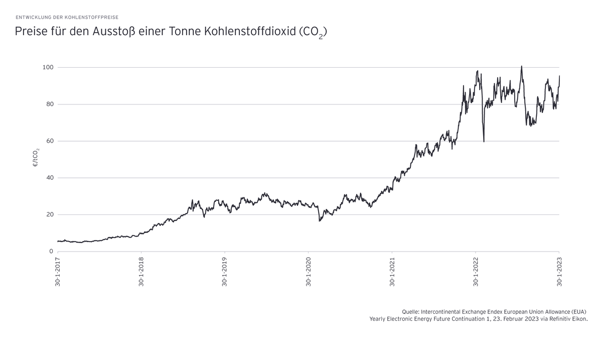 EU ETS: Wie stark steigen die CO₂-Preise bis 2030? | EY - Deutschland
